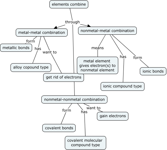 Element Combinations - How do elements combine?